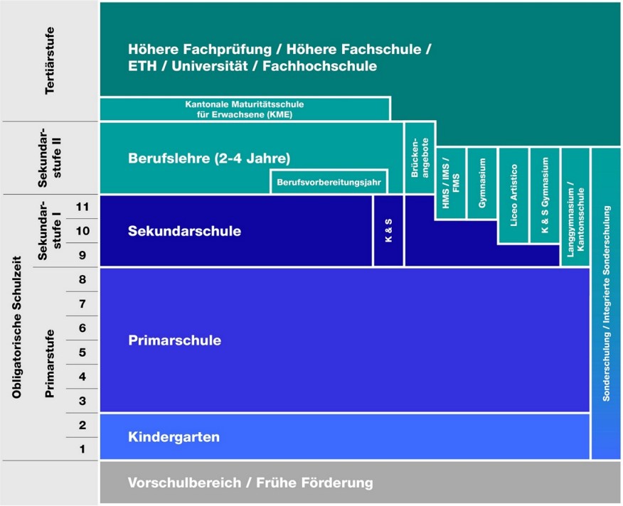 Schulsystem | Stadt Zürich